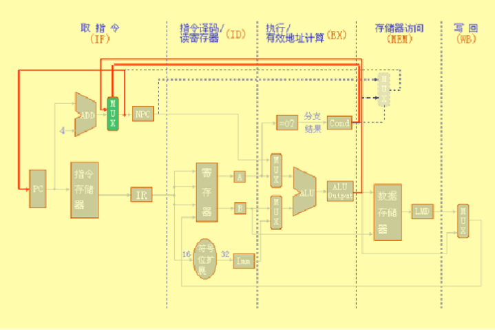 CA-第七讲 流水线技术 - Molaters station